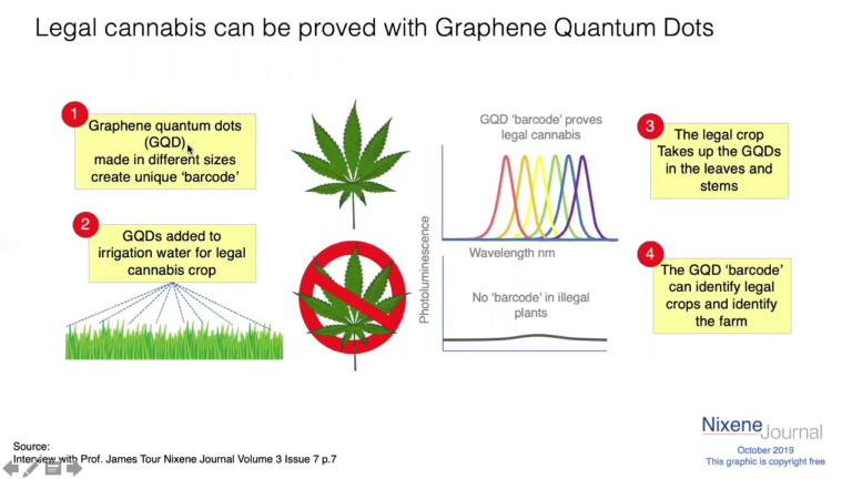 CBD, Legal Weed & Graphene Quantum Dots – Civilian Intelligence Network